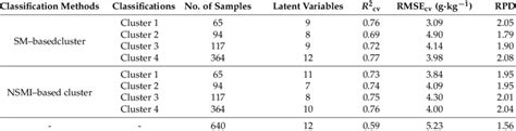 Pls Svm Cross Validation Results For Som Estimation Based On Sm Based