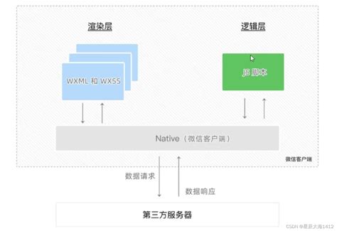 微信小程序开发 小白入门篇 Csdn博客