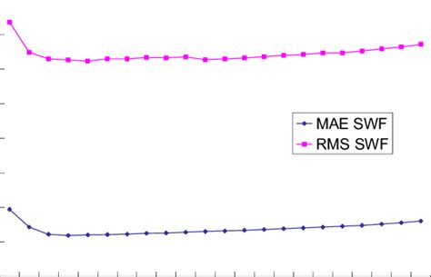 Optimal Performance In Terms Of Nmae And Nrmse For Various Reference