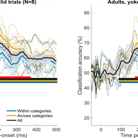 Average Accuracy For The Pairwise Classification Of Visual Stimuli In
