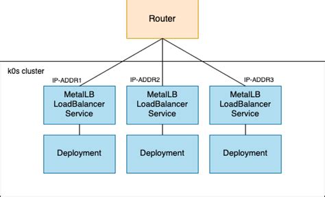 Setup A Kubernetes 190 Raspberry Pi Cluster On Raspbian Using Kubeadm