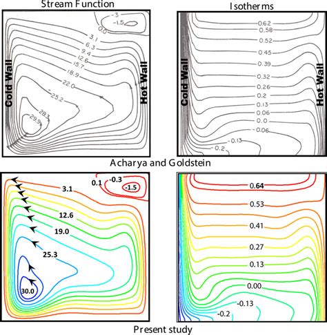Comparison Of Stream Function And Isotherms For A Square Cavity At Ra E