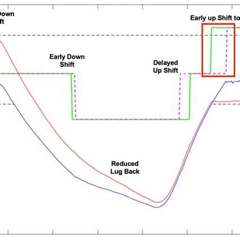 Predictive Optimality In Gear Management The Problem Shows The