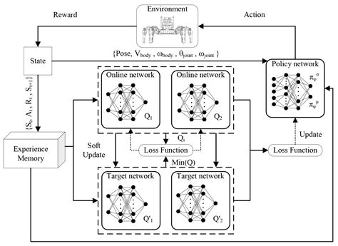 a soft actor critic approach for a blind walking hexapod robot with