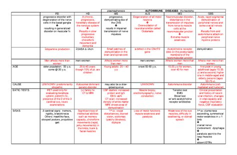 Degenerative Table Summary 2 Plasmapheresis Autoimmune Diseases