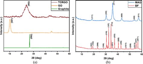Xrd Patterns A Graphite Go And Tcrgo And B Mag And Bf With Download Scientific Diagram