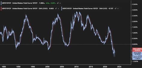 Yield Curve Tests New Lows Where Markets Are Seeking Safety The