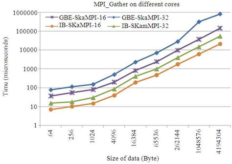Skampi Results For Mpi Gather On Different Cores Download Scientific Diagram