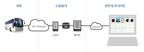차량위치추적 관리 시스템 구성도