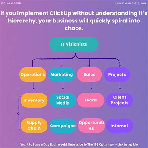 Hina Sohrab On Linkedin If You Dont Understand Clickups Hierarchy And Implement It Your