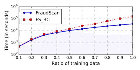The Cumulative Distribution Of Detection Latency Download Scientific