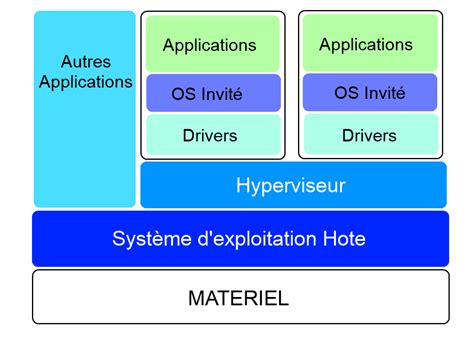 La Virtualisation Et Les Conteneurs Club Tutoriel Informatique