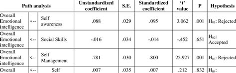 Model Fit Assessment Standard Estimation Of The Model Download Scientific Diagram