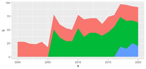 Ggplot2 Area Plot Using R Tidyverse Ggplot Geom Area Stack Overflow