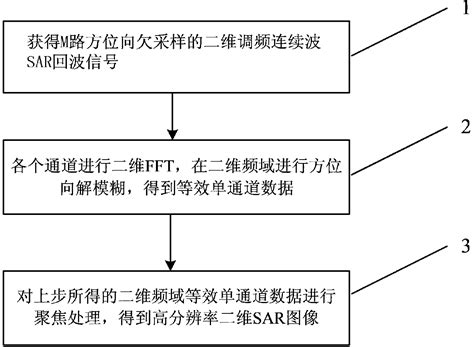Multichannel Frequency Modulated Continuous Wave SAR Synthetic Aperture Radar Imaging Method