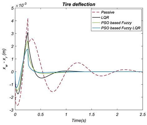 Applied Sciences Free Full Text Control Of Quarter Car Active Suspension System Based On