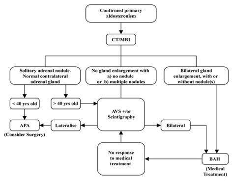 Role Of Radiology In The Management Of Primary Aldosteronism