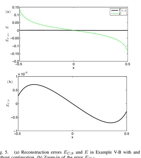 A Re H X And Its 8th Degree Periodic Polynomial Continuation C 8 Re Download Scientific