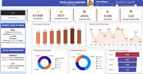 Neha Negi On Linkedin Created New Dash Board Using Sql And Power Bi 🙂