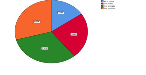 Pie Chart Representing Percentage Distribution Of Responses About Download Scientific Diagram