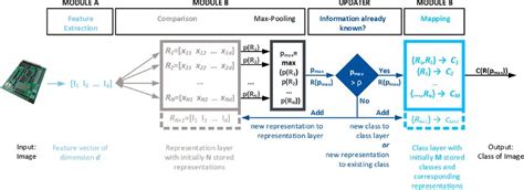 structure of the distributed incremental class learning algorithm