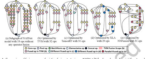 Figure 1 From Accelerating Parallel Structures In Dnns Via Parallel Fusion And Operator Co
