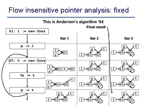 Flow Insensitive Pointer Analysis Fixed This Is Andersens