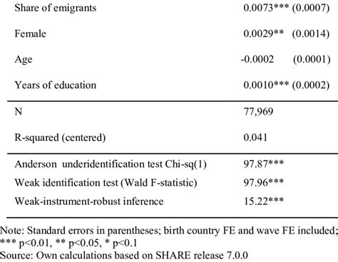 First Stage Regression Of The Iv Model Dv Having Migrated Download