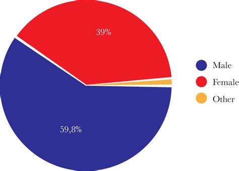 Percentage Representation Of Registered Sexes Download Scientific Diagram