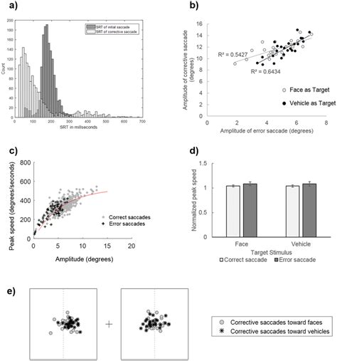 A Distributions Of Saccadic Reaction Times Srt Of Initial Error