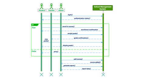 Sequence Diagram For School Management System