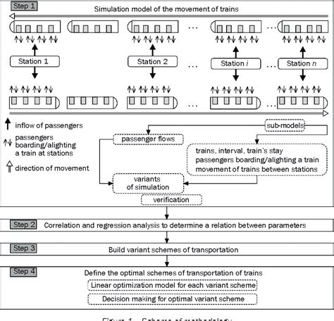 Figure 1 From Methodology Of Transport Scheme Selection For Metro Trains Using A Combined