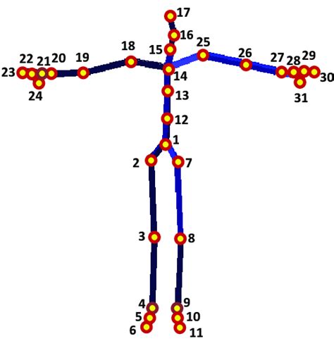 A The Skeleton Model P With All Joints J 31 For Both Mocap Dataset