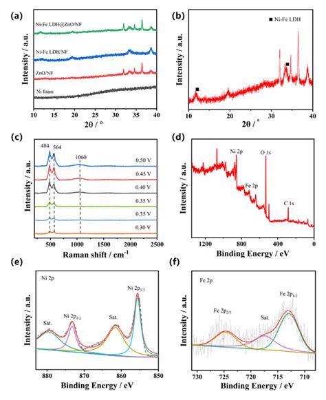 A And B Xrd Patterns Of Ni Foam Znonf Ni Fe Ldhnf And Ni Fe