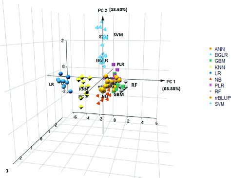 Visual Representation Of Principal Components Of Covariance Among Five