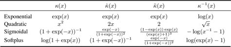 table 1 from bayesian optimization through gaussian cox process models