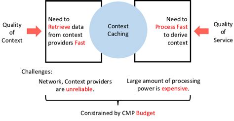Summary Of The Adaptive Context Caching Problem Download Scientific