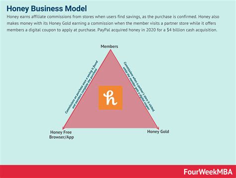 How Does Honey Make Money Honey Business Model In A Nutshell Fourweekmba