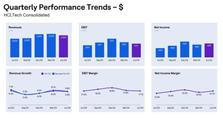HCL Tech Q1 Results Earnings Live Update Cons PAT At Rs 4 257 Cr Beats Estimates To Pay Rs 12