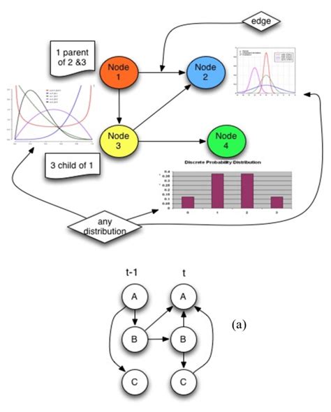 Elements Of A Bayesian Network A Dynamic Bn B Different