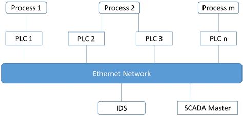 figure 1 from a scada intrusion detection framework that incorporates