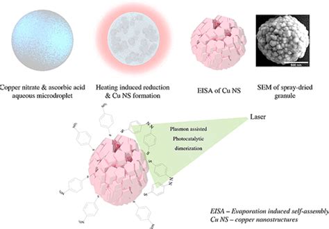 Droplet Assisted Synthesis Of Nanostructured Copper Microparticles With Enhanced Plasmonic