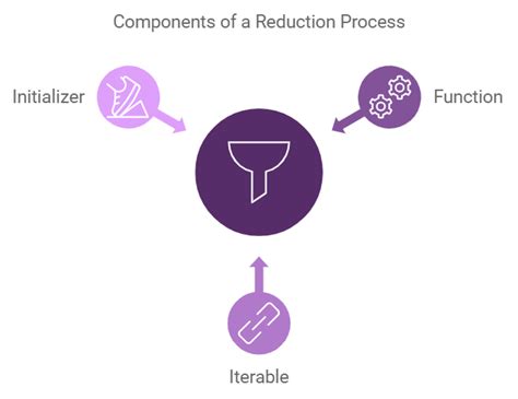 Reduce Function In Python — How It Is Useful By Kuldeepkumawat