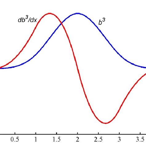 The Derivative Of Cubic B Spline Download Scientific Diagram