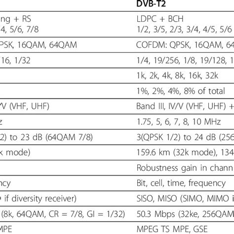Dvb T Vs Dvb T2 Features Overview Download Table