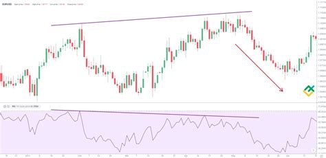 Bullish And Bearish Divergence Meaning And Example Litefinance
