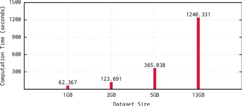 Performance Of The Statistics Module For Different Dataset Sizes
