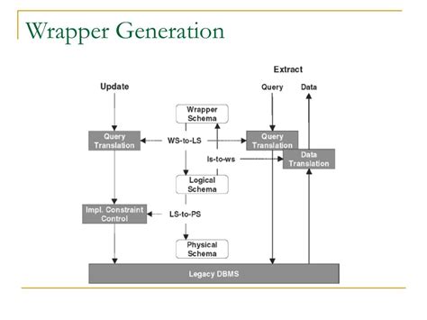 Ppt Wrapper Based Evolution Of Legacy Information System Powerpoint Presentation Id4221663