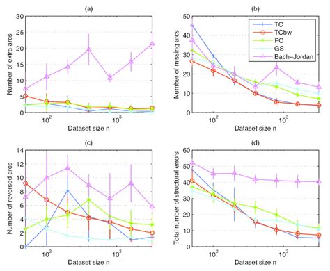 Differentiated Errors On Insurance As A Function Of The Sample Size N Download Scientific