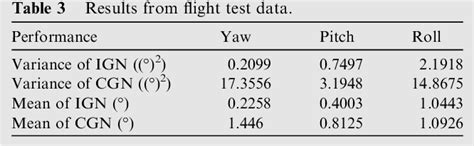 Table 3 From An Improved Quaternion Gaussnewton Algorithm For Attitude